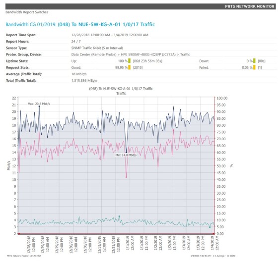 How to set up bandwidth monitoring in 4 easy steps
