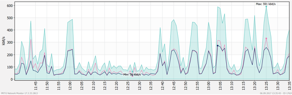 What Is Bandwidth? – IT Explained | PRTG